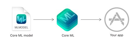 coreml on ios apps disclaimer this article based on my… by nathaniel putera medium