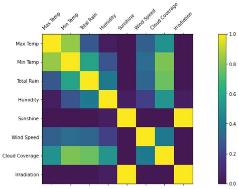 Ensemble Machine Learning Models For Accurate Prediction Of Solar