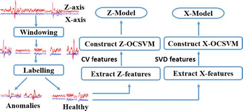 Module 1 Learning The Two Ocsvm Models Download Scientific Diagram