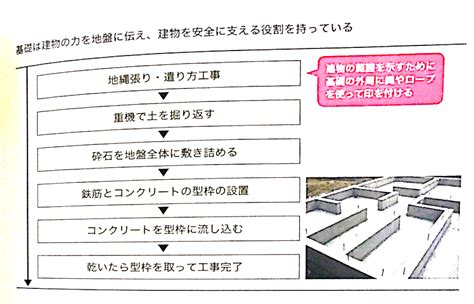 【住宅業界】基礎工事の役割と工事内容や近年の傾向・大工工事の工程や内容と職人たちの技術【地縄張り・遣り方工事・プレカット工法・布基礎・ベタ基礎】
