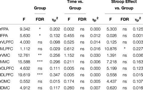 Repeated Anova For The Stroop Fnirs Data Download Scientific Diagram