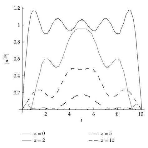 The Zero Order Approximation U0 At α1 T10 γ02 For Different