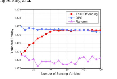 Temporal Entropy With Different Numbers Of Sensing Vehicles Download