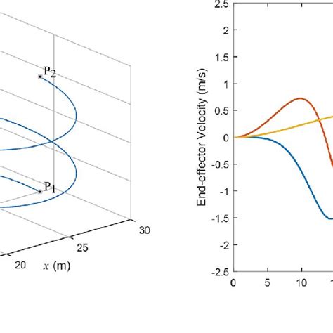 Circular Helical Trajectory A End Effector Trajectory And B