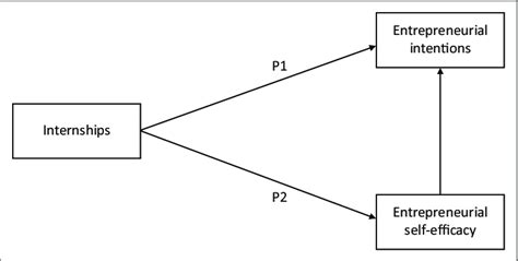 Conceptual Framework Of The Relationships Between Internships Ei And Download Scientific