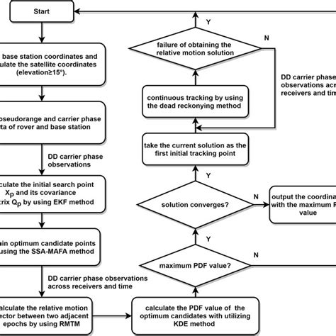 Gdop And Skyplot During The Data Sampling Periods A Gdop Value And