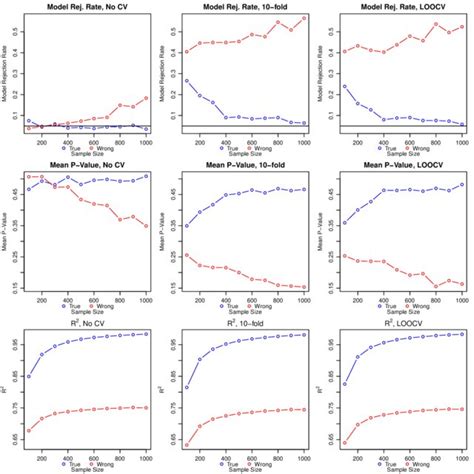 Comparison Of Model Rejection Rates Proportions Of Sw Test P Values ≤