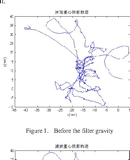 Figure 1 From An Improved Rls Adaptive Filter Algorithm Used To Process