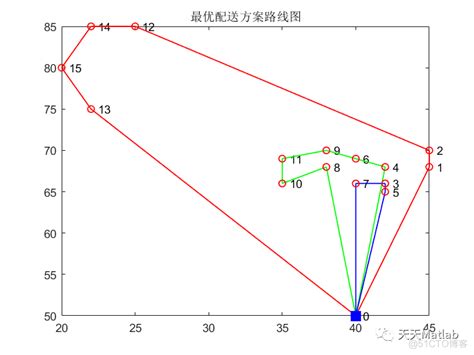【vrp问题】基于头脑风暴优化算法求解带时间窗和同时取送货的车辆路径问题附matlab代码 Csdn博客