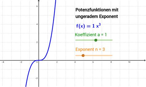 Power Functions With Odd Exponents Learn With Serlo