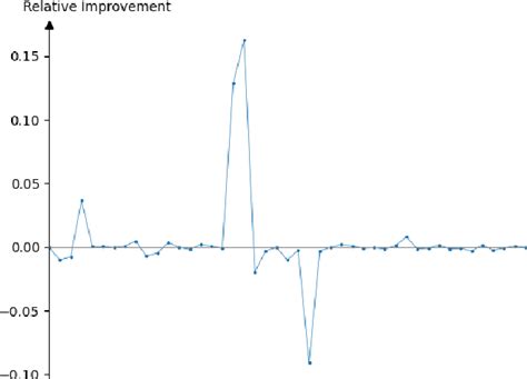 figure 1 1 from compiler flag optimization using fourier sparse poset