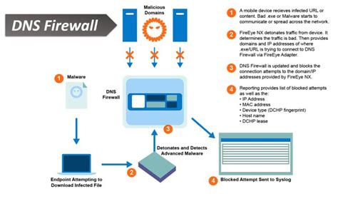 Yukta Agarwal On Linkedin Dnsfirewall Dns Firewall Cyber Cybersecurity Dnssecurity