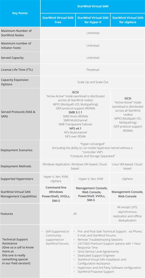 Starwind Vsan Free All You Need To Know Esx Virtualization