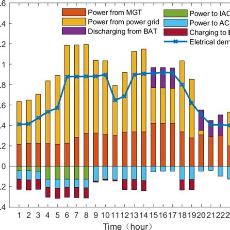 Power Output Of Electricity Over 24 H Download Scientific Diagram