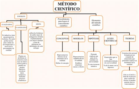 Mapa Conceptual Metodo Cientifico Hiptesis Mtodo