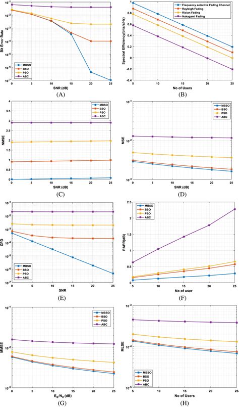 Parametric Evaluation In Terms Of Different Algorithms Download Scientific Diagram