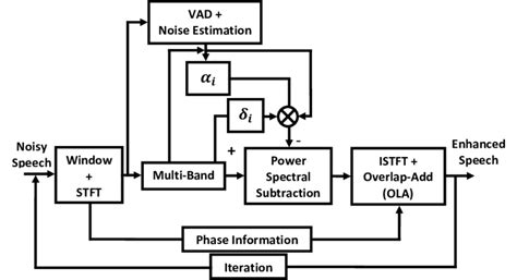 Block Diagram Of Multi Band Spectral Subtraction Exploiting Iterative