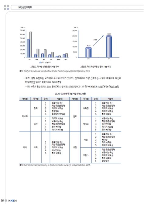 2016 안면 성형용 필러 시장 통계