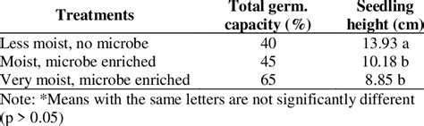 The Treatment Effect Of Various Sowing Media On The Germination Of