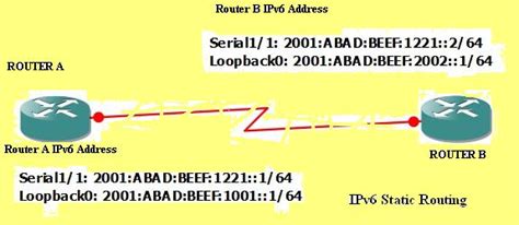 Networking Security Cisco Basic Configuring Static Routes Vs Dynamic