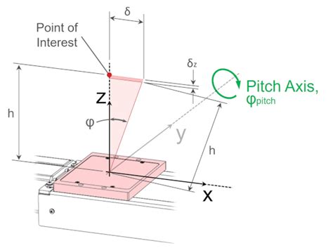 Pitch Roll Yaw And Abbe Errors In Linear Motion Systems Zaber