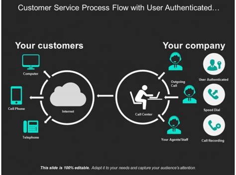 Call Center Process Flow Diagram