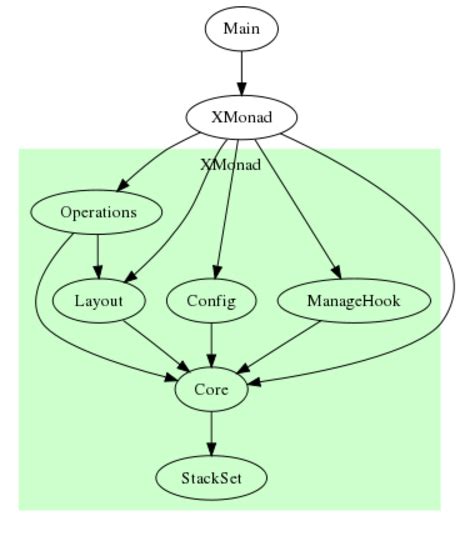 xmonad guided tour of the xmonad source haskellwiki