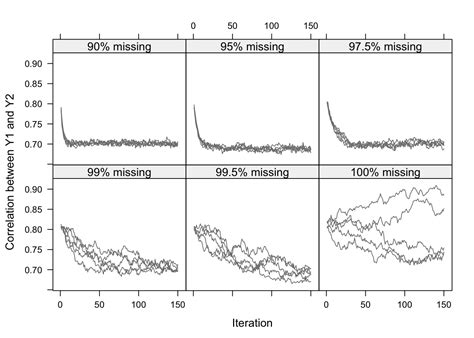 Correlation Between Y1 And Y2 In The Imputed Data Per