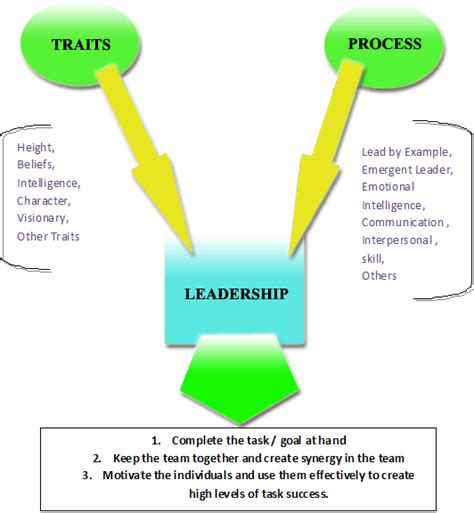 Leadership Definition Webinar Series Developing Transformational