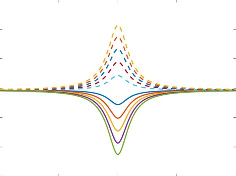 Shows The Comparison Among The Results Obtained Of From Eq 11 Solid Download Scientific