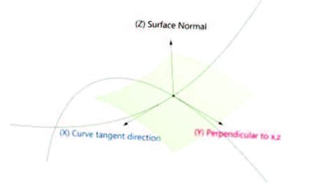 The Local Coordinate System Of A Certain Point On A Curve Of A Surface Download Scientific
