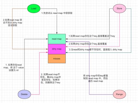 看过这篇剖析你还不懂 Go sync Map 吗 haohongfan 博客园 看过这篇剖析你还不懂 Go sync Map 吗 haohongfan 博客园