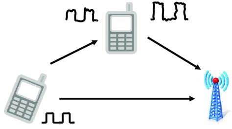 Amplify And Forward Relaying Strategy Download Scientific Diagram