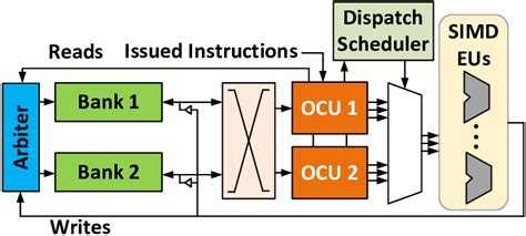 Rf Microarchitecture In Gpus 1 39 Download Scientific Diagram