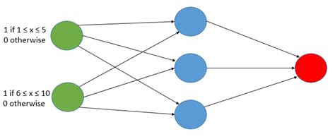Machine Learning Discretizing A Continuous Input For An Artificial