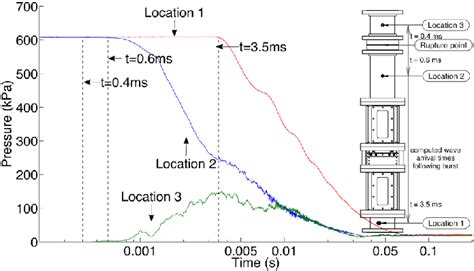 Comparison Of Computed Wave Propagation Timings With Blowdown Pressure