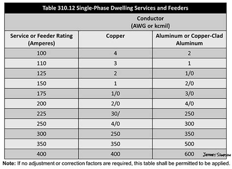 31012 Single Phase Dwelling Services And Feeders