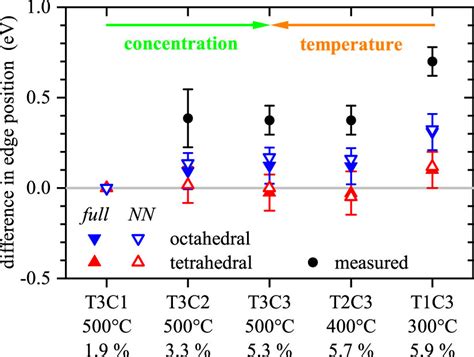 Shift Of The Edge Position With Respect To The In2s3 V Sample Grown At Download Scientific