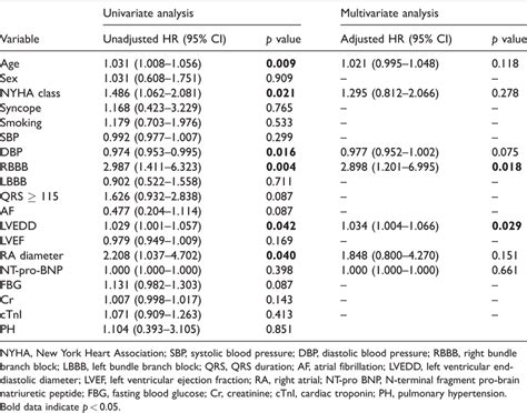 All Cause Mortality In Univariate And Multivariable Analyses