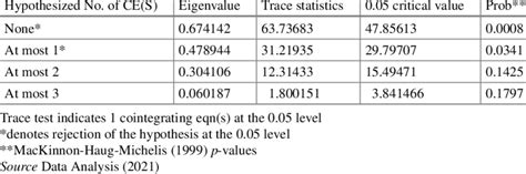 Johansen Co Integration Test For Unrestricted Co Integration Rank Test