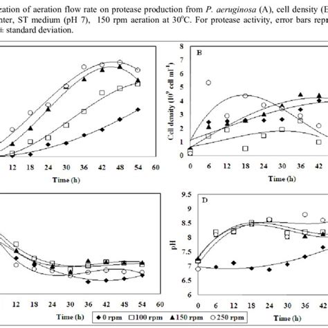 Impeller Tip Speed For Bench And Pilot Scale Fermenters Download Table