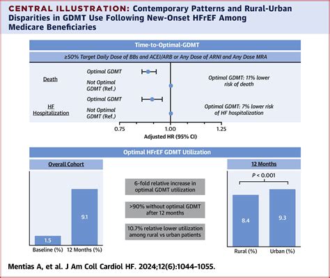 Patterns Prognostic Implications And Rural Urban Disparities In