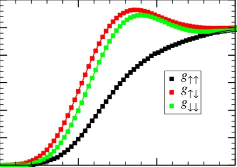 color online cubic spline fits to our twist averaged extrapolated