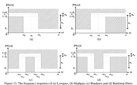 Figure 1 From Design Of Fir Digital Filters Using Semi Ellipse Window Semantic Scholar