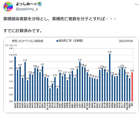 Koichi Kawakami 川上浩一 on Twitter 千葉県のこの突出した致死率の高さを知ってか知らずか 全国ワースト5