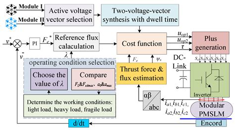 thrust coordinated assignment and ripple suppression of a multiple modular permanent magnet