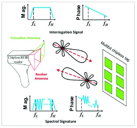 Operation Principles Of The Chipless Radio Frequency Identification Download Scientific Diagram
