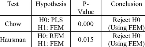 Estimated Results Of Chow Test And Hausman Test Download Scientific