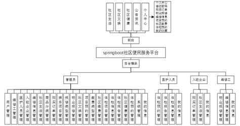 计算机毕业设计java社区便民服务平台 Java 社区智能便民服务平台 基于 Springboot 的社区综合便民服务系统 Csdn博客