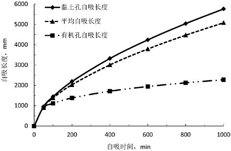 Prediction Method For Forced Self Absorption Quantity Of Shale Reservoir Stratum Eureka Patsnap